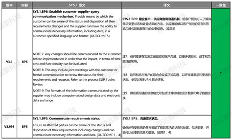 aspice v3 991差异解读—sys 1（aspice v4 0草稿版差异预览） aspice sys 1实战 csdn博客