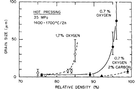 Grain Size As A Function Of Relative Density For Hot Pressed Tib 2