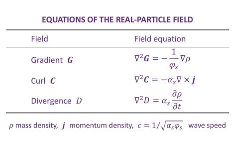 Unified Field Equations Derived By Real Particle Theory Download Scientific Diagram