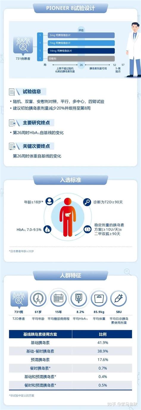 口服司美格鲁肽联合胰岛素用药，可显著改善血糖控制、减轻体重、减少日胰岛素使用剂量 知乎