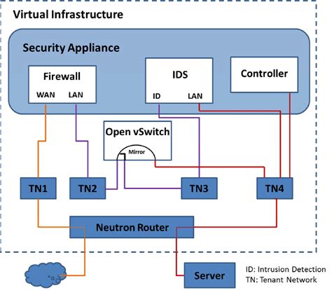 IDS Process Flow Diagram The Different Components Of The Architecture
