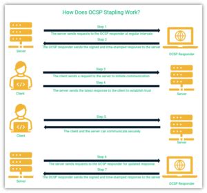 What Is OCSP Stapling Why Does It Matter InfoSec Insights