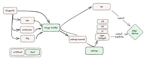 What Image Mode Means For Users Of Rhel For Edge