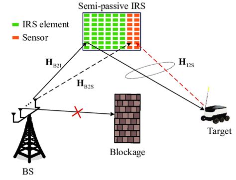 Semi Passive Irs Aided Localization System Download Scientific Diagram