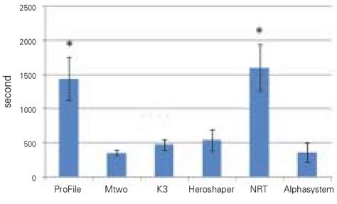 Standard Deviation And Mean Values Of Time To Fracture Of 6 Ni Ti Files