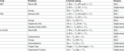 Orthogonal Contrast Coding Of Categorical Predictors In The Srt Vsl Download Scientific