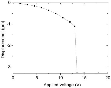 Applied Voltage Versus Membrane Displacement Download Scientific Diagram