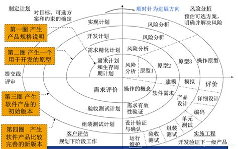 软件过程与项目管理第三章（软件过程模型） 传统软件工程过程模型和现代软件工程过程模型有何区别 csdn博客
