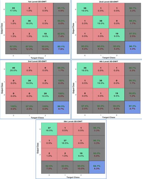 Confusion Matrices That Are Obtained By The Hdl Approach For Various