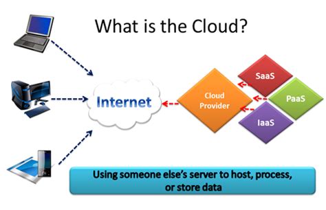 Cloud Usage