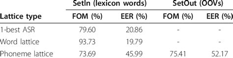 Spoken Term Detection Results Download Table