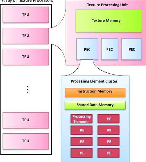 A Typical Gpu Architecture Download Scientific Diagram