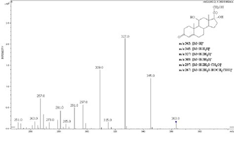 Fragmentation Pattern And Product Ion Scan Spectra Of The Molecular Ion Download Scientific