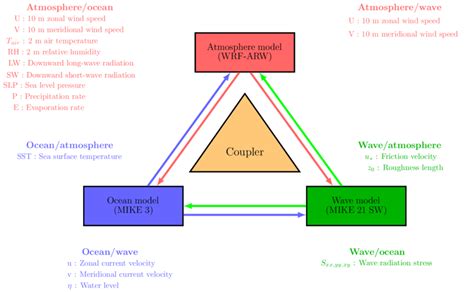 Schematics Of Coupled Model Components Where The Atmosphere Model