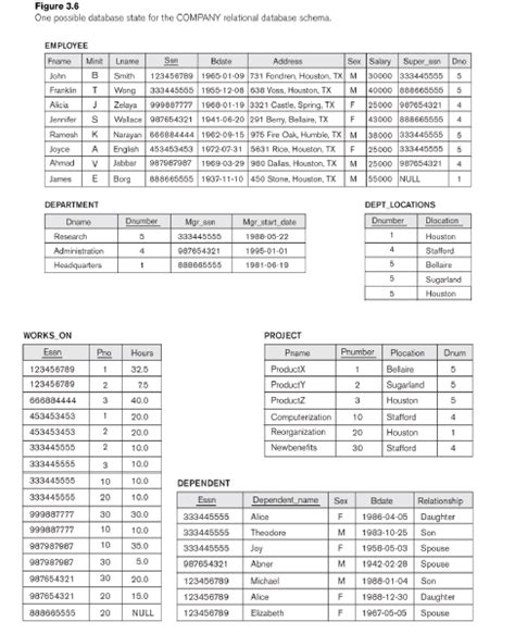 Solved Given A Company Database Schemas As Below EMPLOYEE Chegg Com