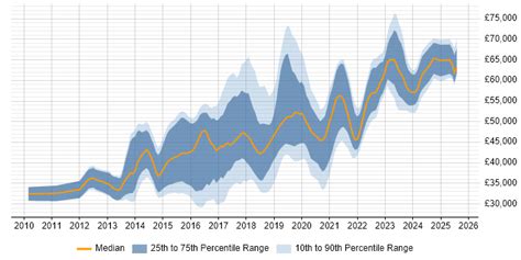 Git Jobs In Milton Keynes Co Occurring Skills And Salary Benchmarking