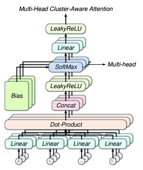 Multi Headed Attention Model With Only One Attention Structure