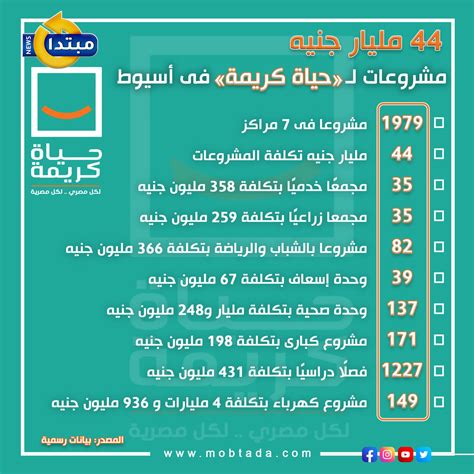 44 مليار جنيه مشروعات لـحياة كريمة فى أسيوط إنفوجراف مبتدا