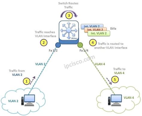Inter Vlan Routing Archives ⋆ Ipcisco