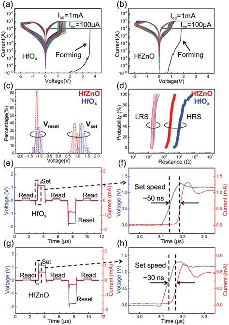 Improved Performance Of Hfxznyo‐based Rram And Its Switching Characteristics Down To 4 K