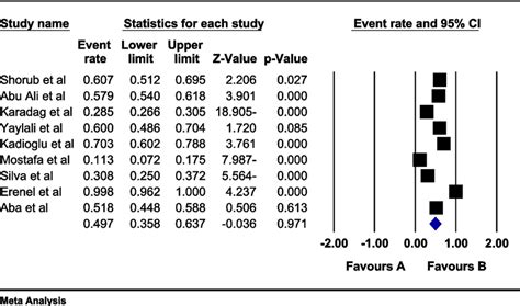 Forest Plot Of Sexual Dysfunction In Women With Obesity Based On The