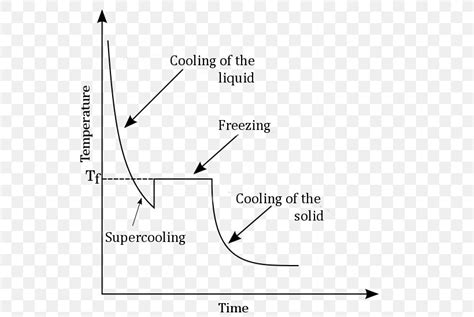 Cooling Curve Supercooling Graph Of A Function Plot Png 560x549px Cooling Curve Supercooling Graph Of A Function Plot Png 560x549px