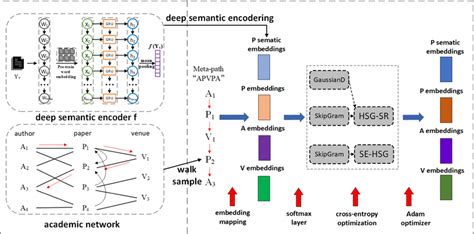 The Framework Of Shne It Encodes Paper Semantic Encoder By Applied