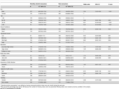 Multivariate Analysis Of Association Between Monthly Alcohol Download Table