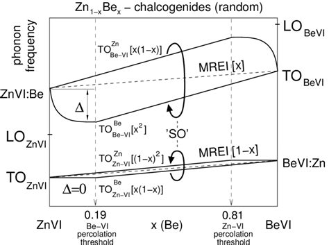 Schematic View Of The 1 Bond→2 Mode To Percolation Model For