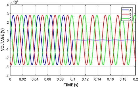 Ms Primary Voltage Graph When Phase To Ground Short‐circuit Fault Occurs Download Scientific