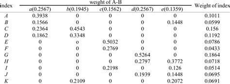 Weight Of Influence Factor Download Table
