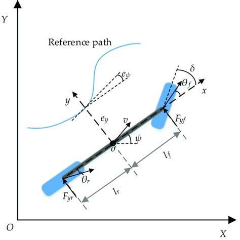 Vehicle Dynamics Model With A Reference Path Download Scientific Diagram