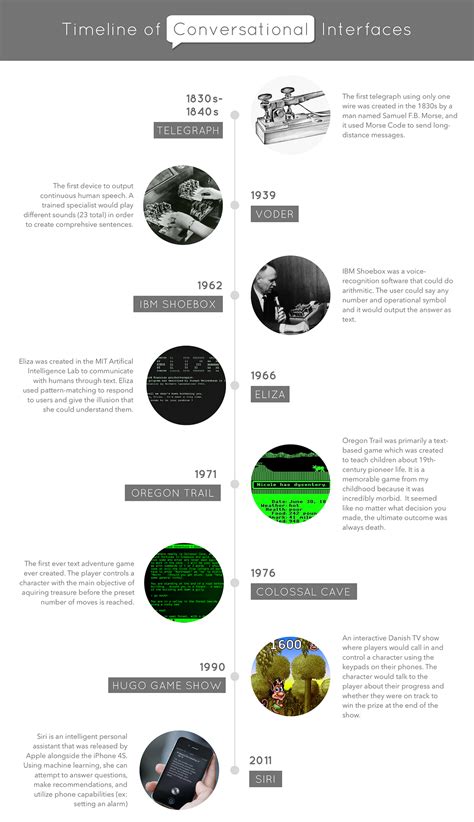 Timeline Of Conversational Interfaces History Of Interface By Sara