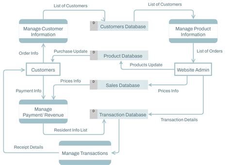 Online Book Store System Data Flow Diagram Visual Paradigm User Contributed Diagrams Designs