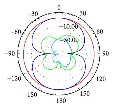 Simulated E Plane And H Plane Copolarization And Cross Polarization Download Scientific Diagram