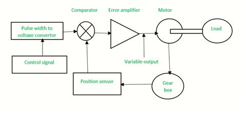 Servo Motor Working Principle