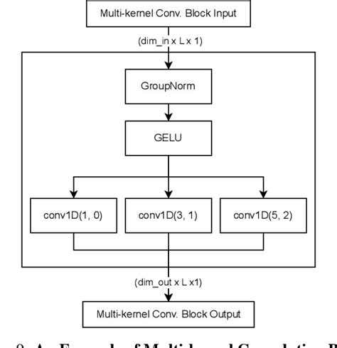 Figure 9 From Latent Diffusion Model For Dna Sequence Generation