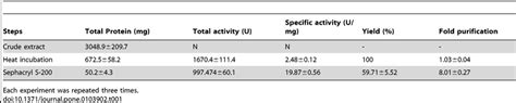 Purification Of The Recombinant Ph1704 From Pyrococcus Horikoshi Ot3 Download Table