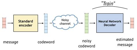 decoding convolutional codes inventing codes via machine learning