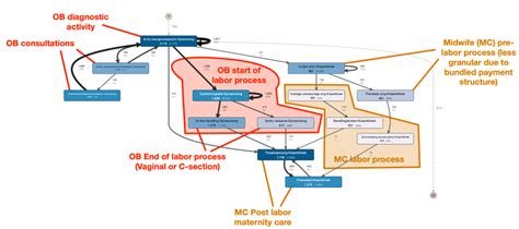 Case Study Process Mining Obstetrical Care Claims Data Flux Capacitor