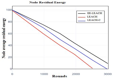 Energies Free Full Text Energy Efficient Clustering Scheme For Flying Ad Hoc Networks Using