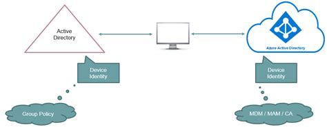 Configure Hybrid Azure Ad Join Everything You Need To Know
