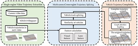 A General Framework For Reconstructing Full Sample Continuous Vehicle Trajectories Using