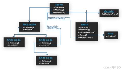 【learnopengl学习笔记14】opengl模型加载实战 从零到一实现复杂模型渲染learnopengl 网格加载解释面是`