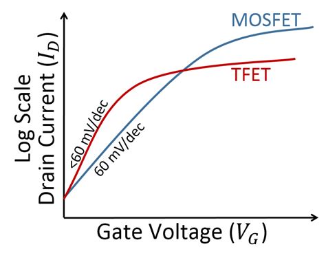 What Are Tunnel Field Effect Transistors Tfets Invention Patent Drawings Illustrations