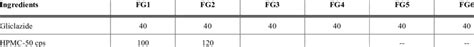 Composition Of Gliclazide Fast Dissolving Films Download Table