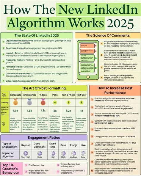 Linkedin 2025 Algorithm Explained 👉 Key Insights 1 The Average Post