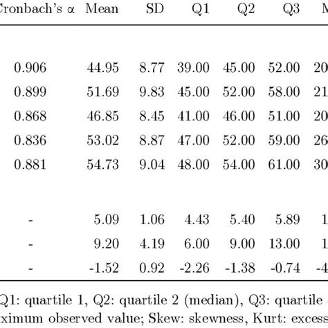 Descriptive Statistics Of Neo Pi R Scores And Vigall 21 Variables Of