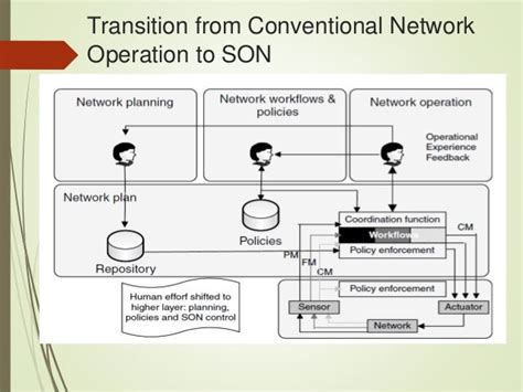 telecom self organizing network