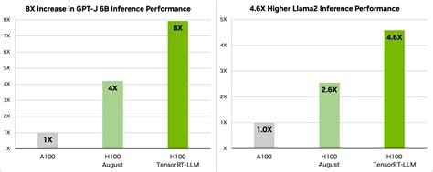 Nvidias H100 Gpu Is Now Twice As Fast In Llm Inferencing Thanks To